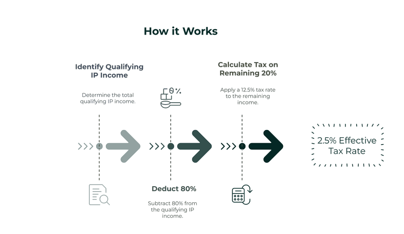 Cyprus IP Box Regime: How to Get 2.5% Tax Rate in 2025